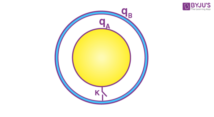 Shielding - Meaning, Mechanism, Electrostatic Shielding, Effect