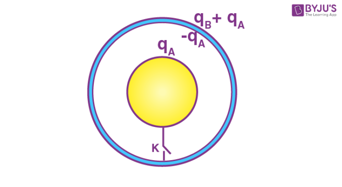 Shielding - Meaning, Mechanism, Electrostatic Shielding, Effect