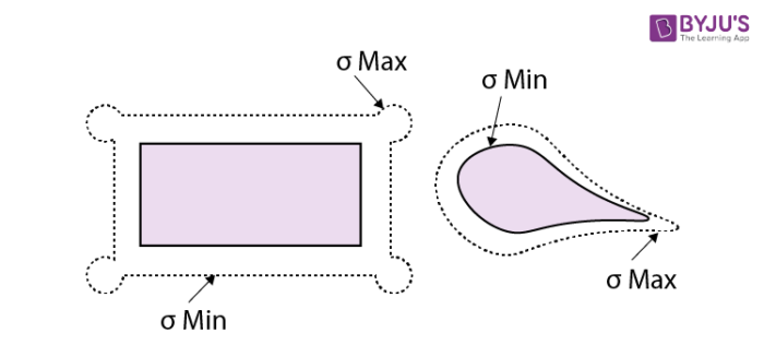 Electrostatics - Definition, Examples, Problems, Notes