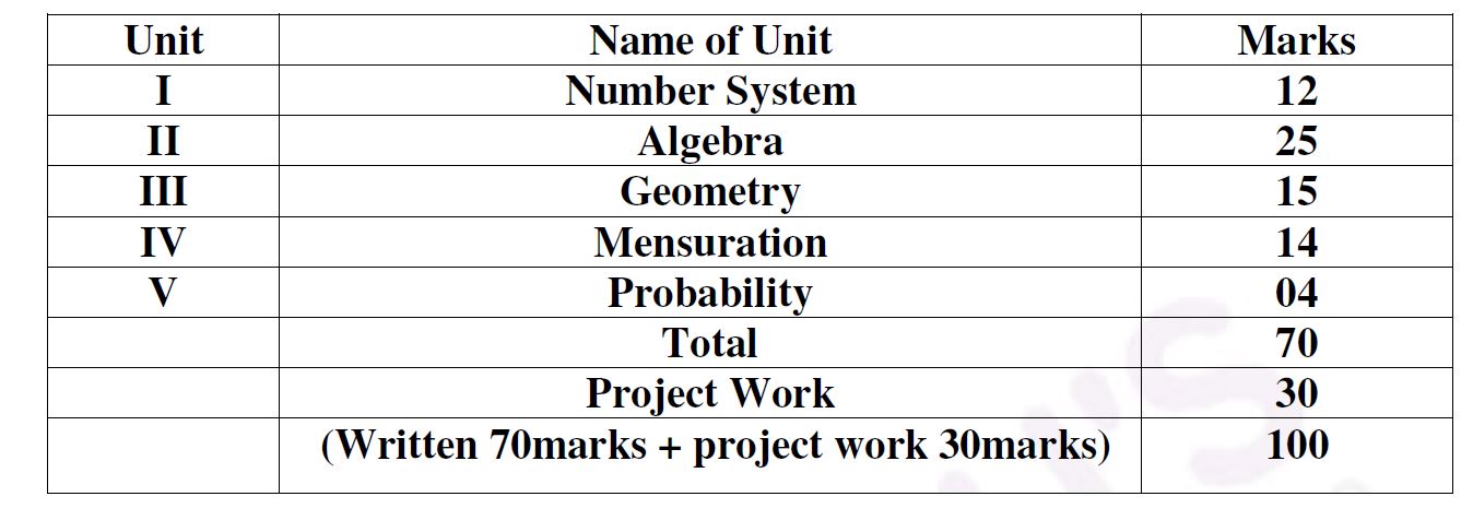 UP Board Class 9 Maths Syllabus/ 9th standard syllabus UP Board