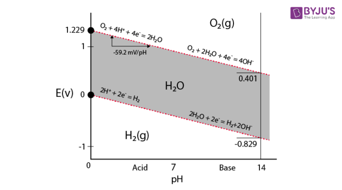 Water Electrolysis - Principle of Water Electrolysis, Important Factors ...