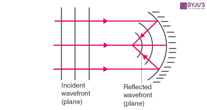 Wave Optics - Definition, Notes, Formulas,