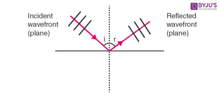 Wave Optics - Definition, Notes, Formulas,