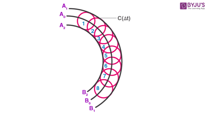 Wave Optics - Definition, Notes, Formulas,