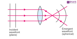 Wave Optics - Definition, Notes, Formulas,