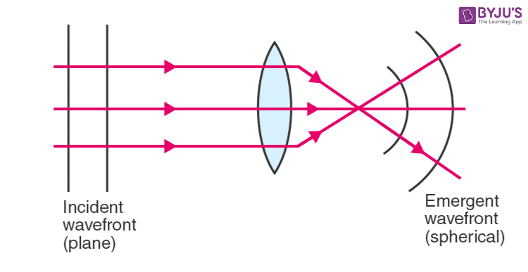 Wave Optics - Definition, Notes, Formulas,