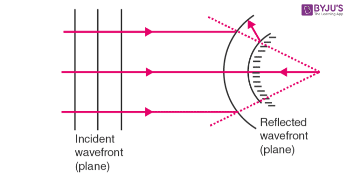 Wave Optics - Definition, Notes, Formulas,