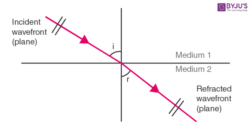 Wave Optics - Definition, Notes, Formulas,