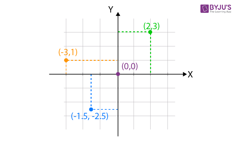 What Is Cartesian Coordinate System Solved Examples