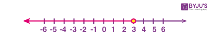 Inequalities - Definition, Properties & Solved Linear Inequalities Examples