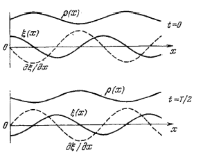I.E. Irodov Solutions on Elastic Waves - Chapter 4.3 Solved Problems