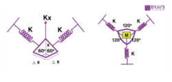 Spring Mass System - Definition, Spring Mass System in Parallel and ...