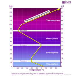 Stratosphere - Definition, Functions & Characteristics with Videos