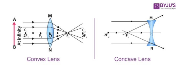 Lens - Definition, Types, Aberrations, Uses