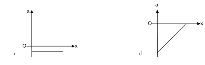 The Velocity Displacement Graph Of A Particle Is Shown In The Figure