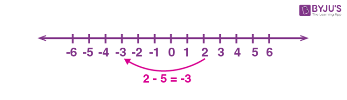 Subtraction - Definition, Subtraction on Number line, Examples