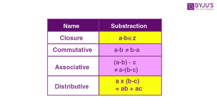 Subtraction - Definition, Subtraction on Number line, Examples