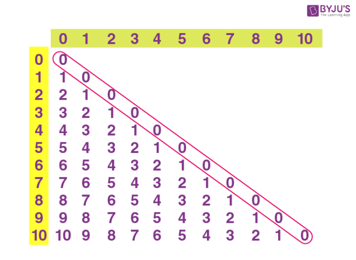Subtraction - Definition, Subtraction on Number line, Examples