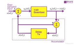 Delta Modulation - Definition, Block Diagram, Delta Demodulator ...