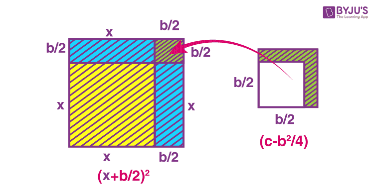 Completing The Square Completing The Square Method To Solve Quadratic Equations