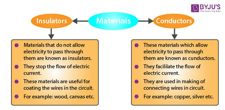 Electric Current Circuit Conductors & Insulators @ BYJU'S