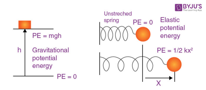 Energy - Kinetic Energy, Potential Energy, Gravitational Potential Energy