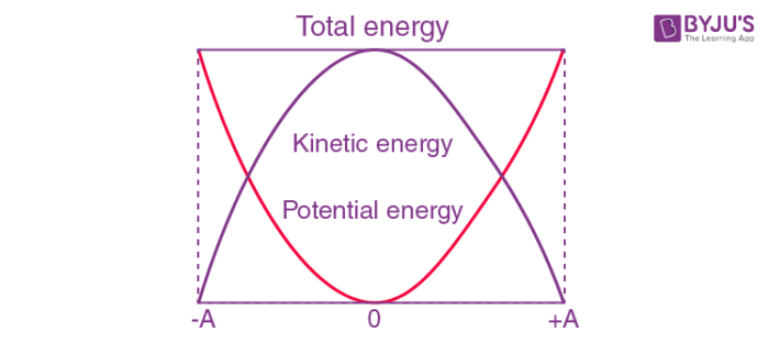 Energy - Kinetic Energy, Potential Energy, Gravitational Potential Energy