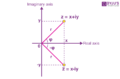 Modulus and Conjugate of a Complex Number - Properties & Examples