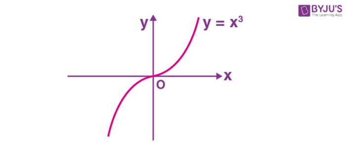 Monotonicity And Extremum Of Functions Definition Examples