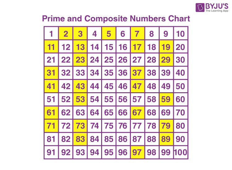 Prime And Composite Numbers Definition Examples List And Table