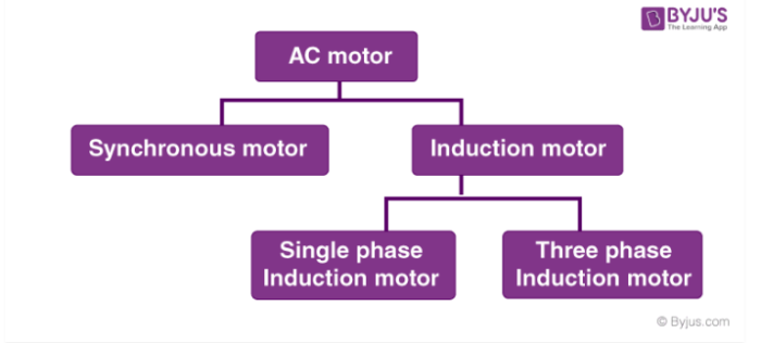 AC Motor - Definition, Working, AC Motor Parts, Applications