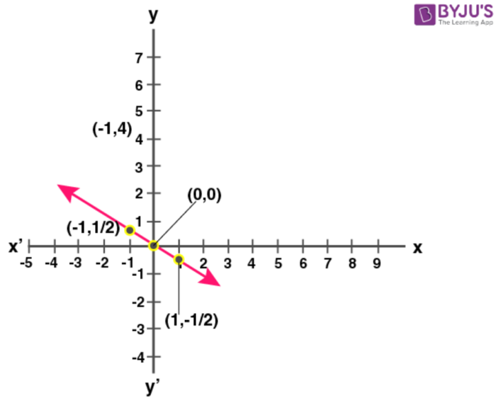 Selina Solutions Class 9 Concise Maths Chapter 26 Co Ordinate Geometry ...