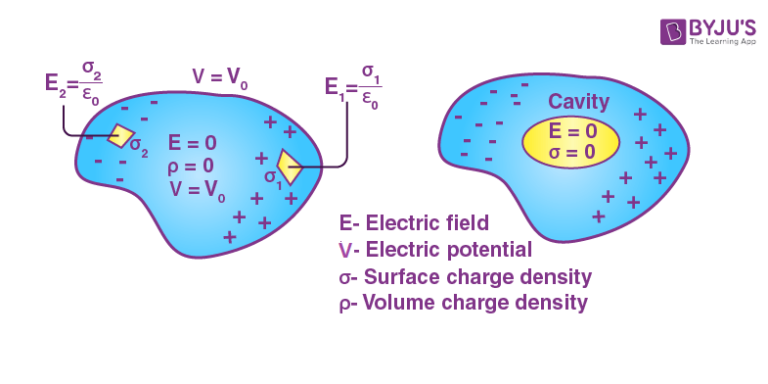 Shielding - Meaning, Mechanism, Electrostatic Shielding, Effect