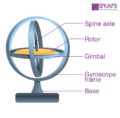 Gyroscope: Definition, Diagram, Types, Working Principle, Applications