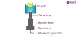 Sonication: Definition, Working Principle, Applications & Methods