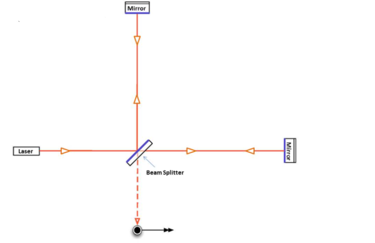 Michelson Morley Experiment - Luminiferous Ether, Interferometer ...