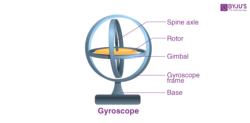 Gyroscope: Definition, Diagram, Types, Working Principle, Applications