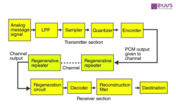 Pulse Code Modulation - Modulation, Types, Advantages and Disadvantages ...