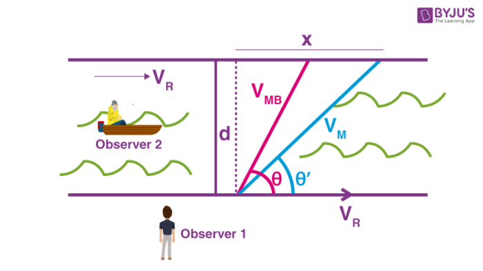 Important Relative Motion Formulas for JEE - FORMULAS Important Relative Motion Formulas for JEE - FORMULAS