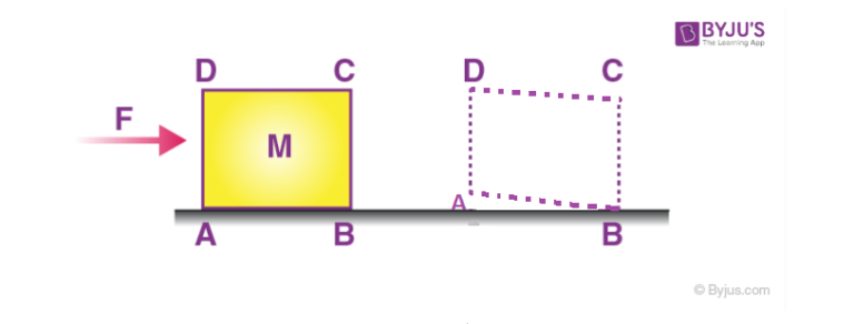 Toppling | Toppling Failure Definition JEE Class 11-12