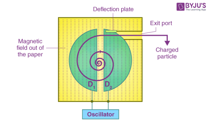Motion In Combined Electric And Magnetic Fields