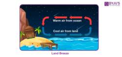 What is Breeze - Definition, Classification of Winds, Types and FAQs