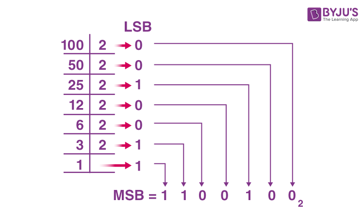 Decimal To Binary Table