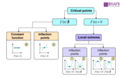 Solved Examples on Critical Points | Critical Points Definition ...