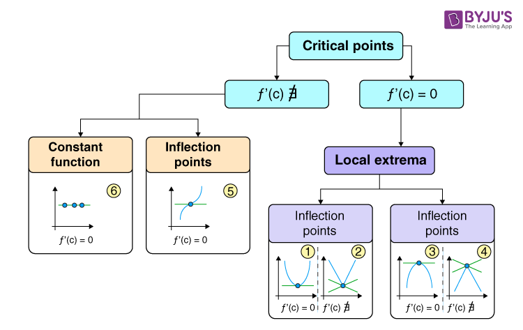 Solved Examples On Critical Points Critical Points Definition 