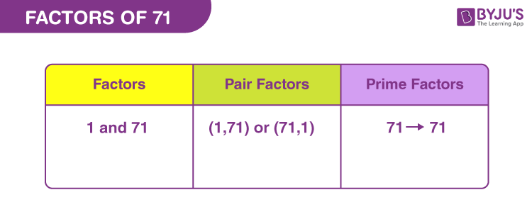 Factors of 71 (Pair Factors & Prime Factors of 71)