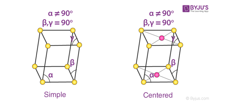 Bravais Lattice - 14 Possible Crystal Structures with Illustrations
