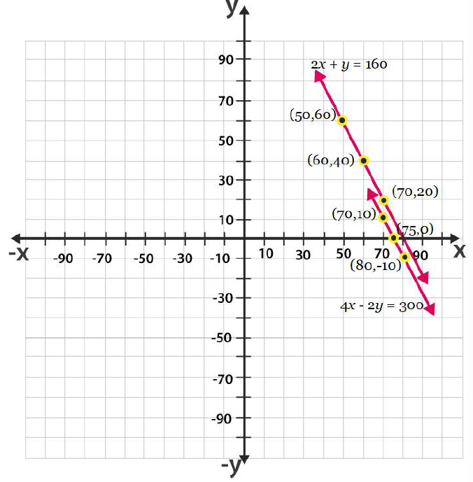 NCERT Solutions For Class 10 Maths Chapter 3 Pair Of Linear Equations NCERT Solutions For Class 10 Maths Chapter 3 Pair Of Linear Equations
