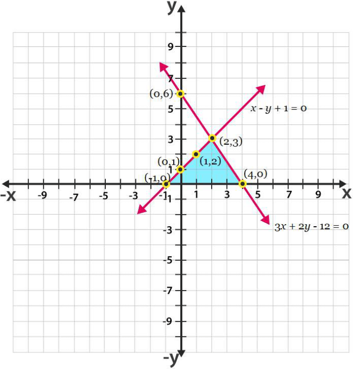 NCERT Solutions For Class 10 Maths Chapter 3 Pair Of Linear Equations