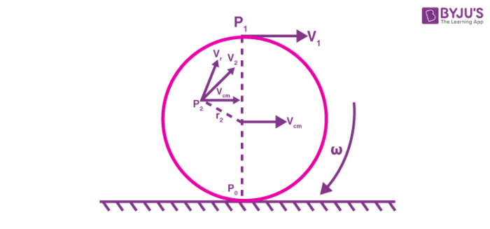 Pure Rolling - Condition for pure rolling and kinetic energy